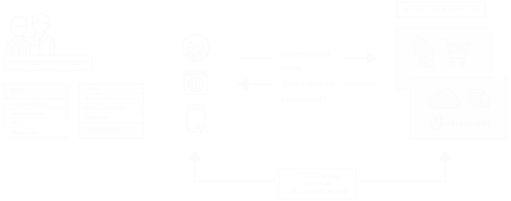 Multi-Factor Authentication (MFA) for B2B & B2C
