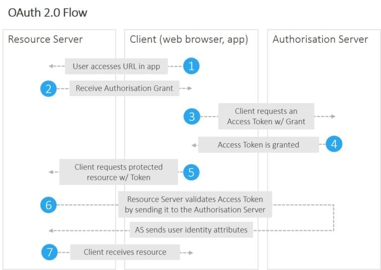The Difference Between SAML and OAuth for Authentication