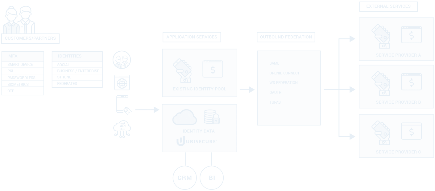 Manage Users at Scale - Ubisecure IAM