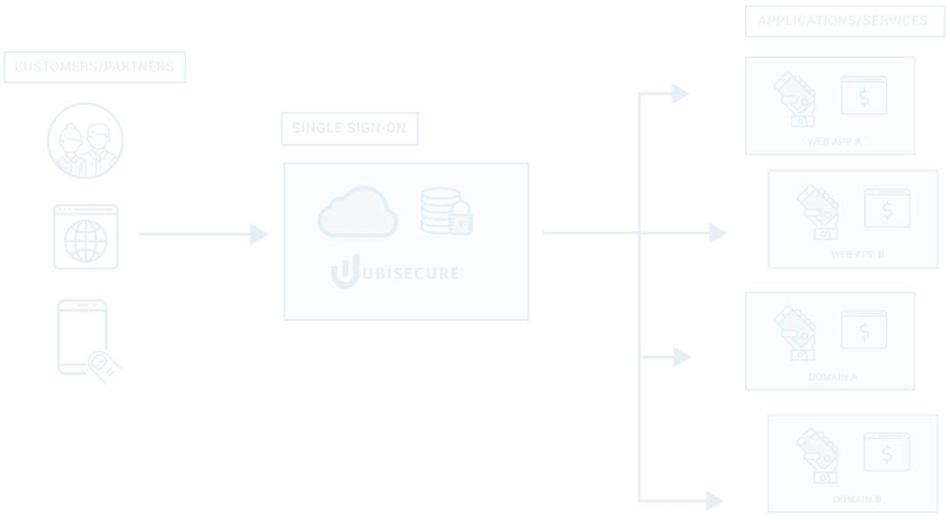 Customer SSO - Single Sign-On Login across applications