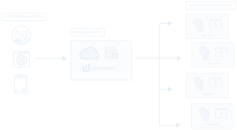 Customer SSO - Single Sign-On Login across applications
