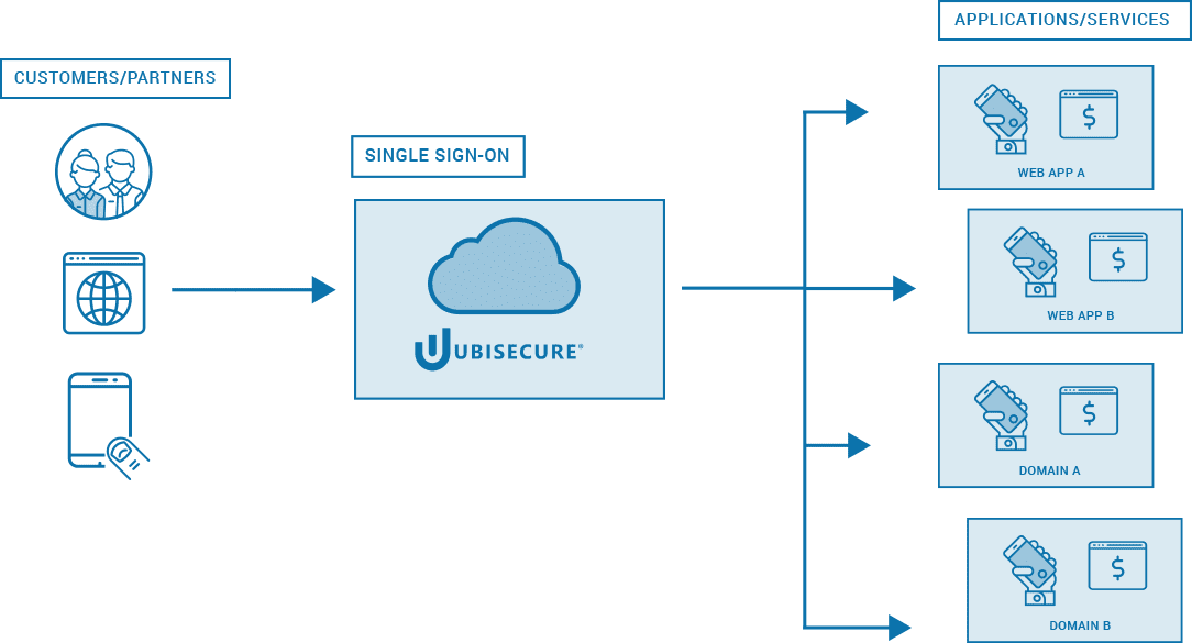What is Single Sign-On (SSO) - technical guidance for web application ...