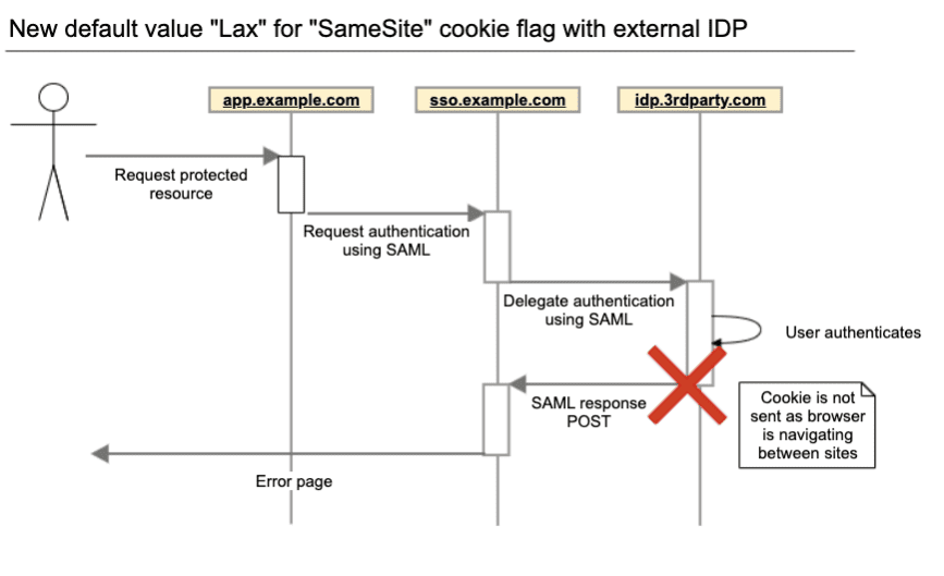 SameSite cookie changes explained. SameSite=lax vs SameSite=none.