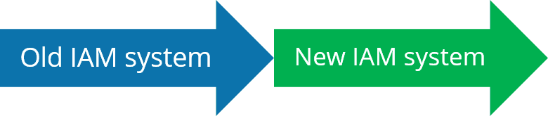 How to migrate your Identity and Access Management (IAM) system (1/2 ...