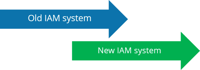 How to migrate your Identity and Access Management (IAM) system (1/2 ...