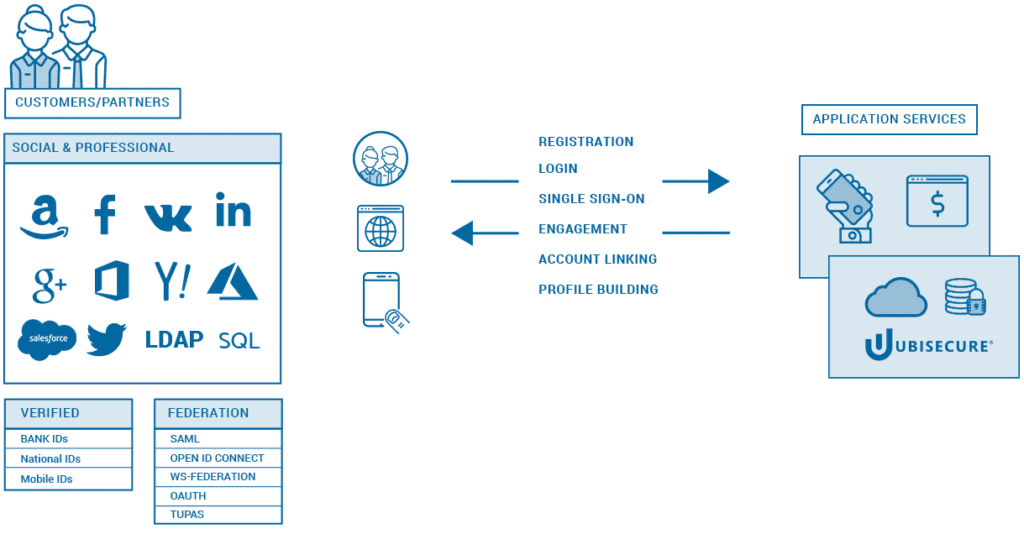 What is Single Sign-On (SSO) - technical guidance for web application ...