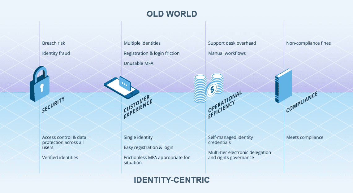 To become digital-first during and after COVID-19, start with identity