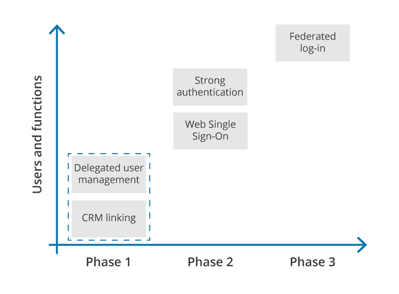 Should you do a pilot for your CIAM project before going to production?