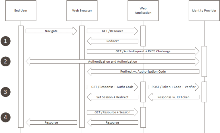 Differences between OIDC (OpenID Connect), OAuth 2.0 & SAM