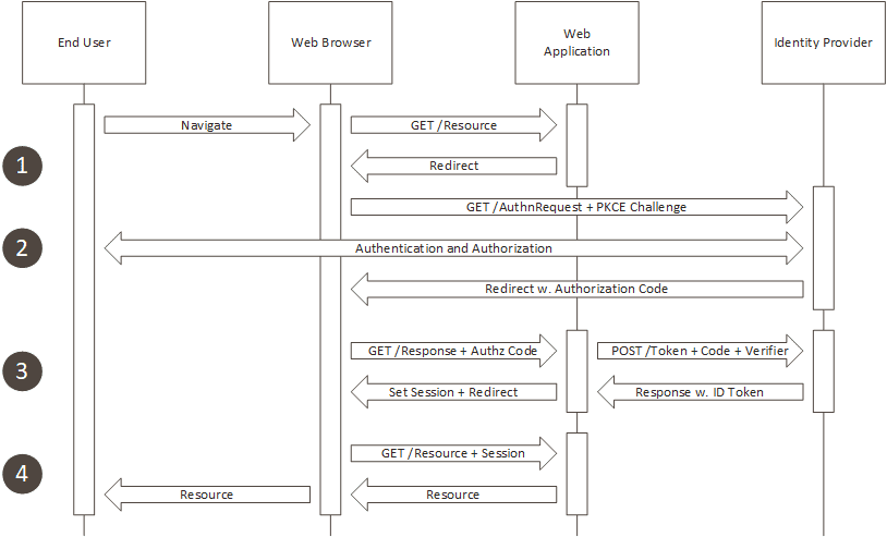 Differences between OIDC (OpenID Connect), OAuth 2.0 & SAM Differences between OIDC (OpenID Connect), OAuth 2.0 & SAM