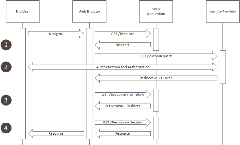 Differences between OIDC (OpenID Connect), OAuth 2.0 & SAM