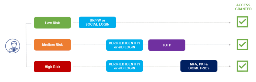 Multi-Factor Authentication (MFA) for B2B & B2C