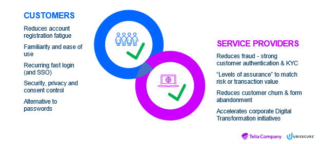 European Identity Insights - Benefits of Reusable Strong Identity