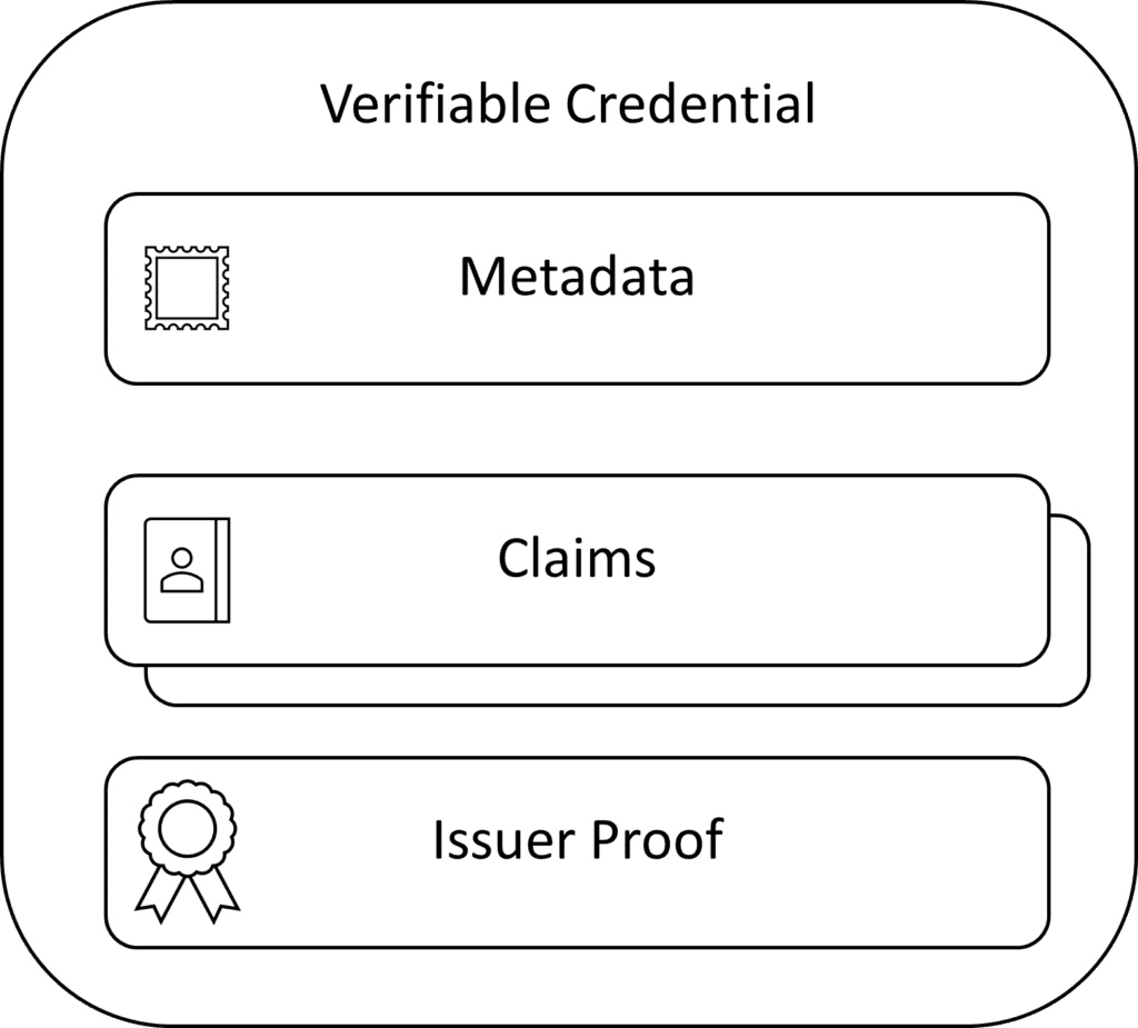 Verifiable Credentials – how does it work? Understanding key VC principles
