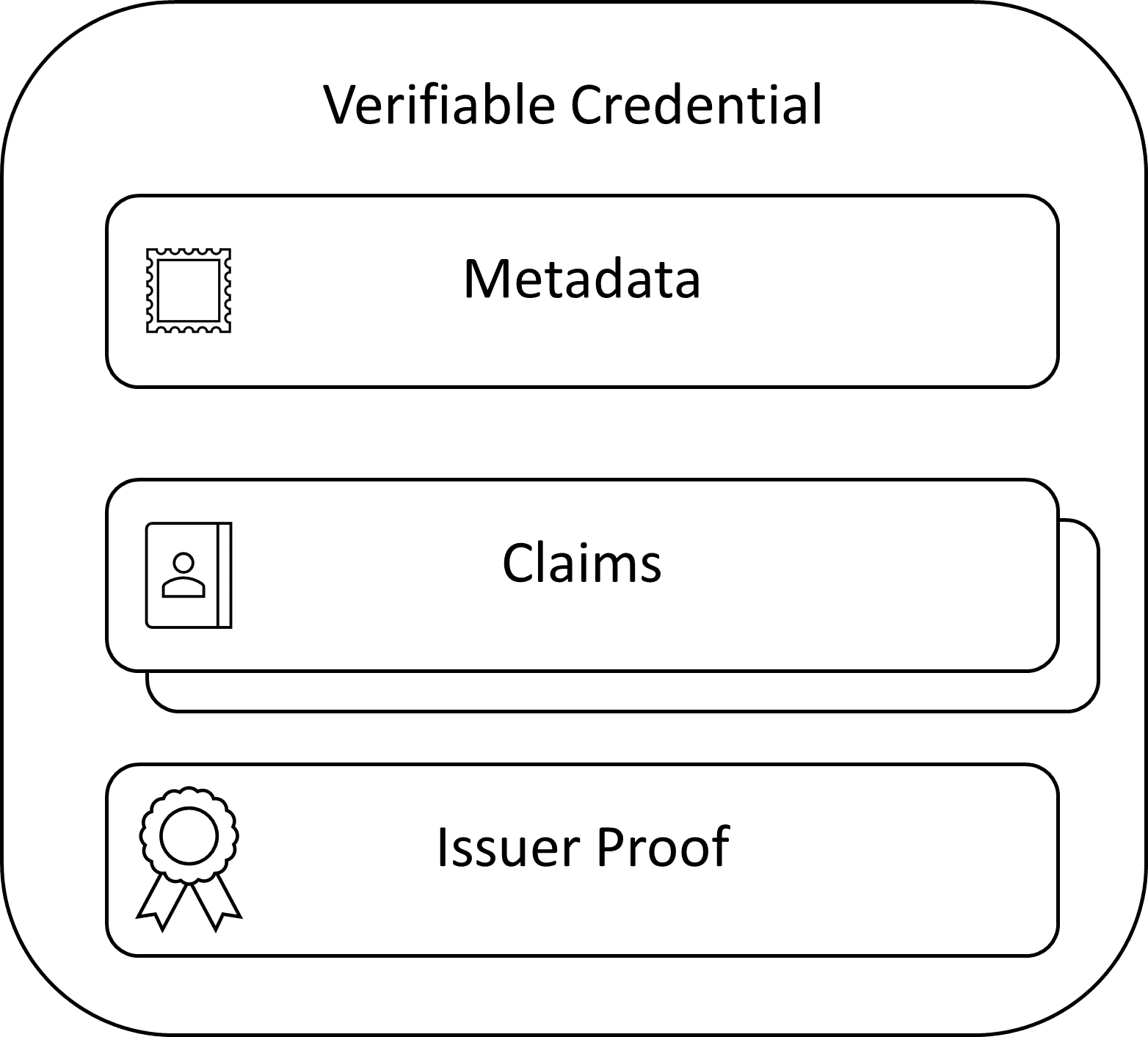 Verifiable Credentials – how does it work? Understanding key VC principles
