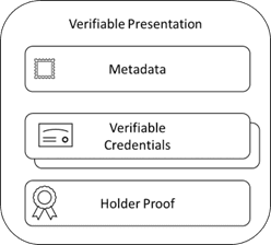 Verifiable Credentials – how does it work? Understanding key VC principles