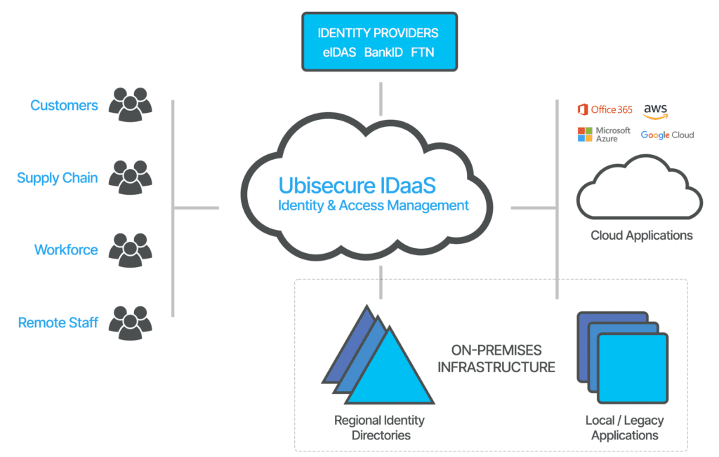Hybrid IAM - Cloud and On-premises