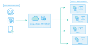 SSO (Single Sign-On) - what is SSO and how does it work?